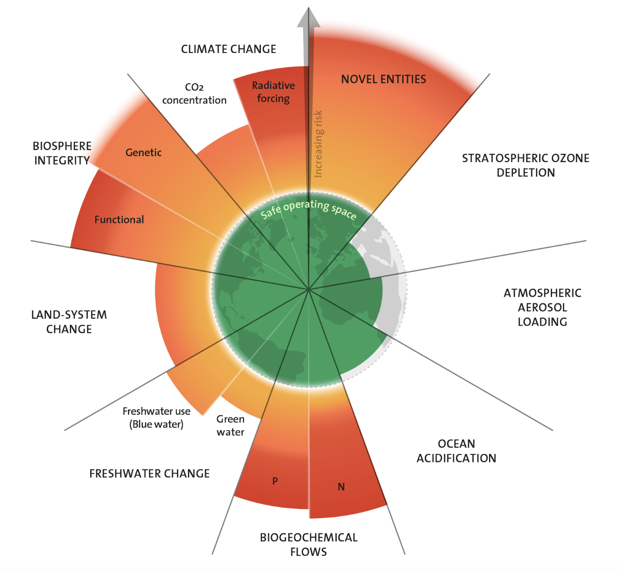 The Planetary Boundaries Framework — OUR CURRENT CLIMATE